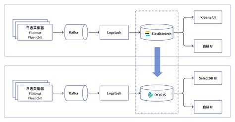 金融场景 Pb 级大规模日志平台：中信银行信用卡中心从 Elasticsearch 到 Apache Doris 的先进实践 知乎