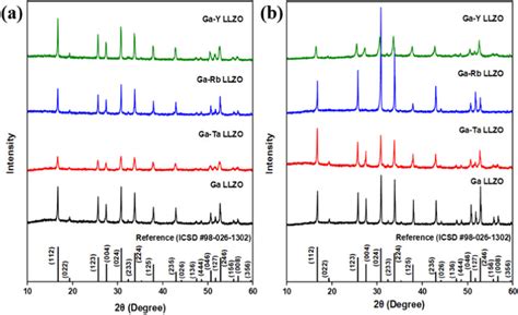 Xrd Patterns Of The Ga M M Ta Rb Y Co Doped Llzo Powders