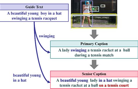 Figure 1 From A Text Guided Generation And Refinement Model For Image Captioning Semantic Scholar