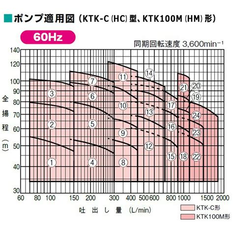 【楽天市場】川本製作所 Ktk506ce55t 5040a 300lmin 66m 三相200v 55kw 屋内消火ﾎﾟﾝﾌﾟ