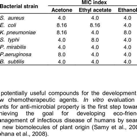 Preliminary Phytochemical Screening Of Different Solvent Extracts Of A Download Table