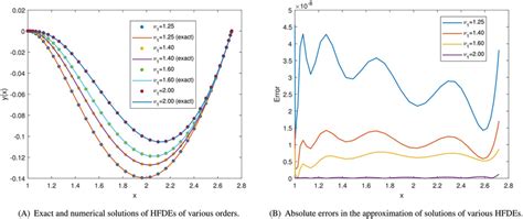 Graphical Representation Of The Solutions And Absolute Errors Colour Download Scientific
