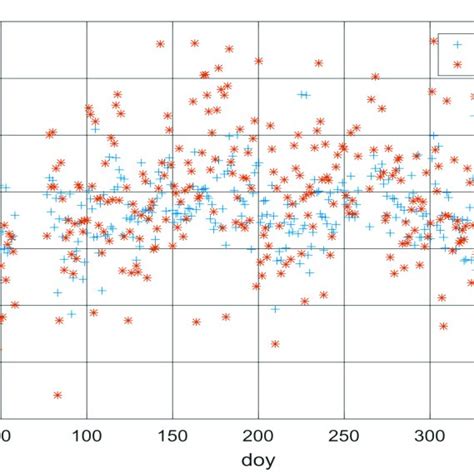 Tropospheric Delay Residual Of The Integral Method And Model Estimation