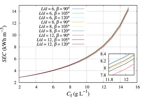 Sec Of The Membrane Filmtec Tm Bw30 400 Considering Different Feed Download Scientific Diagram