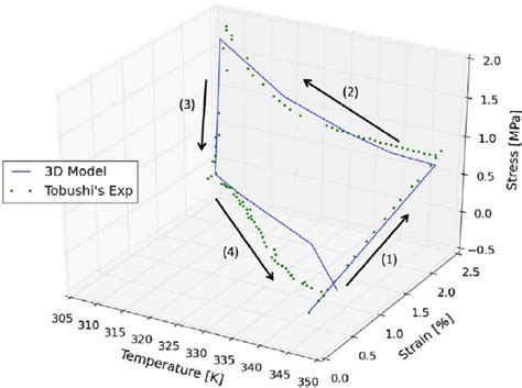 Stressstraintemperature Model Validation Download Scientific Diagram