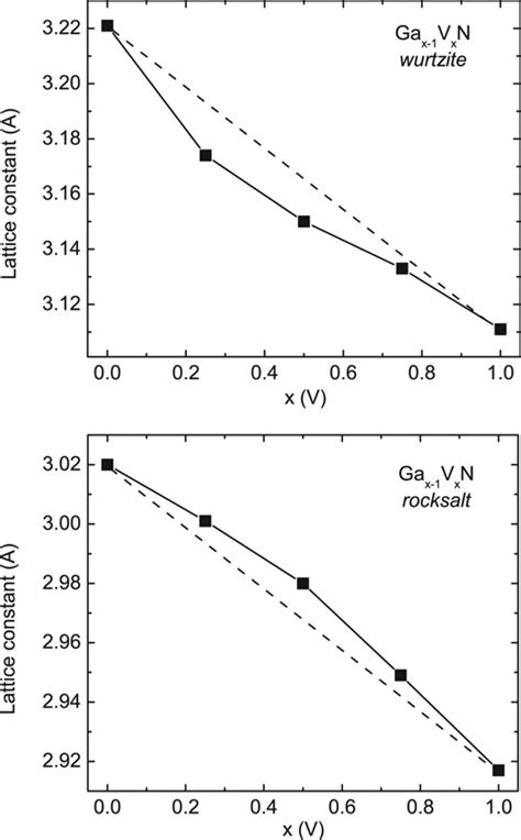 Composition Dependence Of The Calculated Lattice Constants A Of Ga X