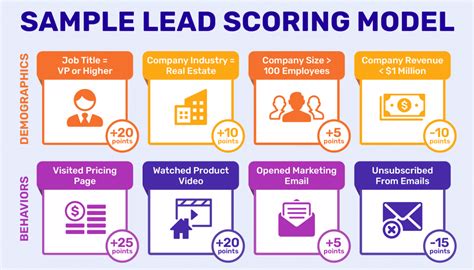 Predictive Lead Scoring Everything You Need To Know In 2025