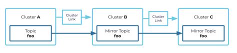 Manage Mirror Topics For Cluster Linking On Confluent Platform Confluent Documentation