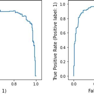 The Average Precision AP Curve Left And The Receiver Operating Download Scientific Diagram