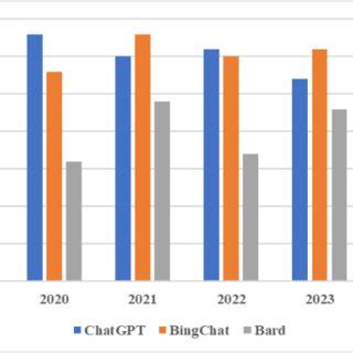 Score Comparison Of LLMs And Vietnamese Babes In Years Download Scientific Diagram
