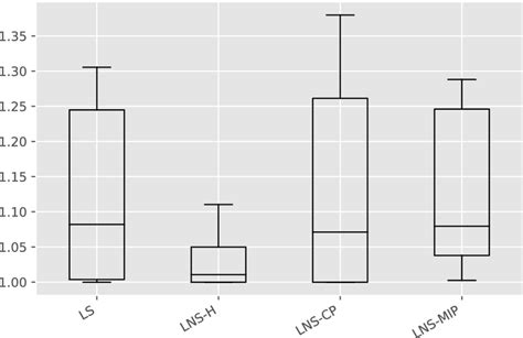 Box Plots Comparing The Relative Mean Best Results Produced By Download Scientific Diagram