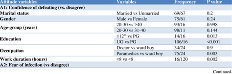 Results Of Multiple Binary Logistic Regression Analysis On Factors