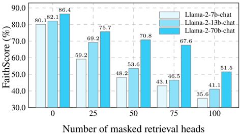 [논문 리뷰] Improving Contextual Faithfulness Of Large Language Models Via Retrieval Heads Induced