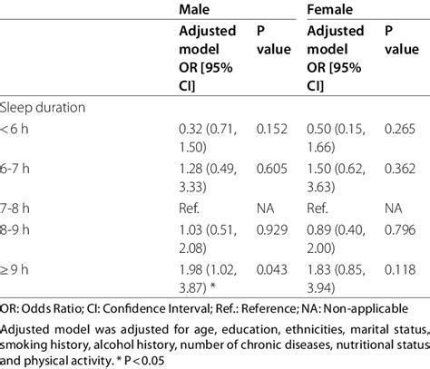 Associations Between Sleep Duration And Sarcopenic Obesity Stratified