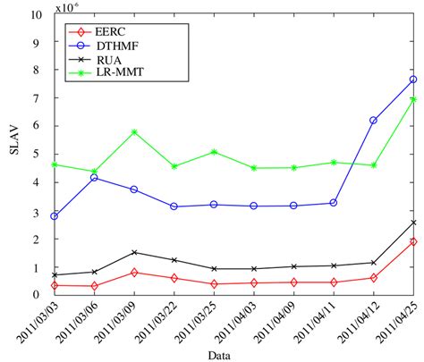Slav For Different Algorithms Under The Planetlab Dataset Download