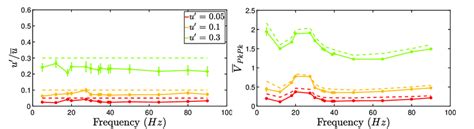 5 The Results Of The Validation Experiment For The Velocity Modulation