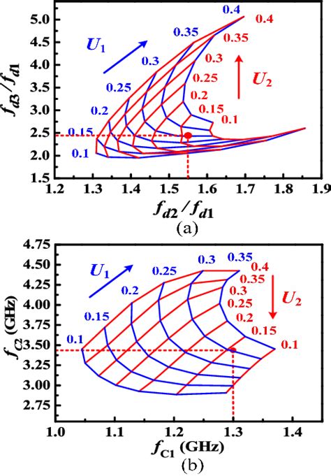 Figure 1 From Balanced Tri Band Bandpass Filter Design Using Octo Section Stepped Impedance Ring