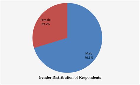 12 Gender Distribution Of Respondents Download Scientific Diagram