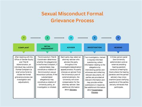 Formal Grievance Process Flow Chart Sexual Misconduct Investigations
