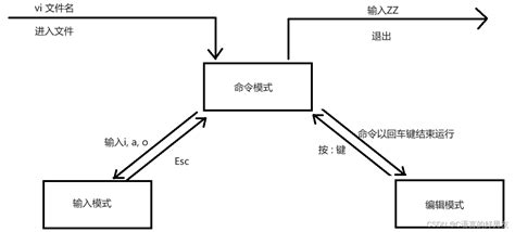 深入理解并掌握vi vim编辑器的关键操作与高级技巧 csdn博客