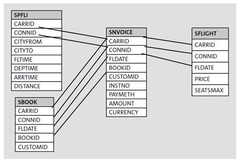 What Is Modeling For Sap Hana