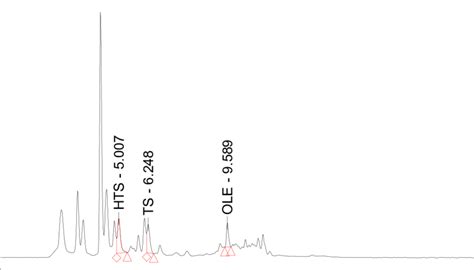 Chromatogram Of The Native Olive Pomace Extract Download Scientific