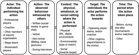 The Aactt Of Trash Talk Identifying Forms Of Trash Talk In Esports Using Behavior Specification