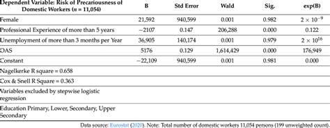 The Results Of The Stepwise Logistic Regression Personal Download