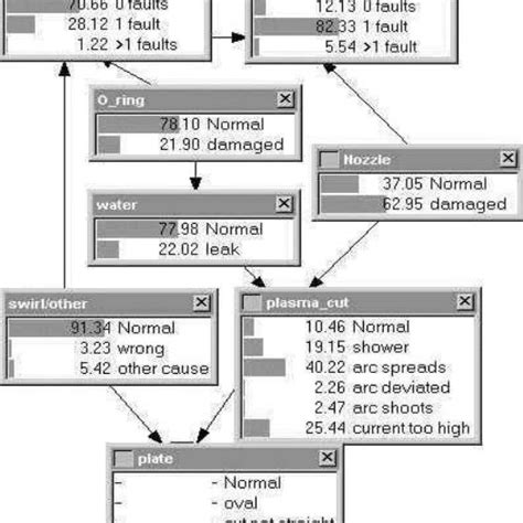 The Basic Algorithm For Adaptive Root Cause Analysis By Bayesian Download Scientific Diagram