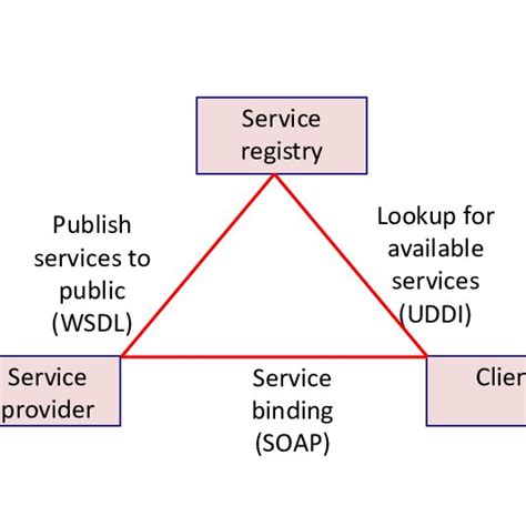 Service Oriented Architecture Soa Download Scientific Diagram