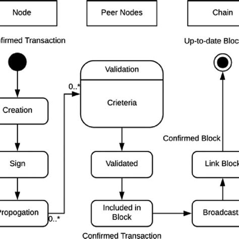 Proposed Iot Blockchain Platform System Architecture Download