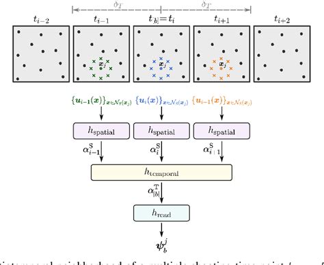 Figure 5 From Learning Space Time Continuous Neural Pdes From Partially