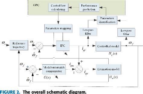 Figure 1 From Parallel Self Tuning Controllers For Speed Servo System