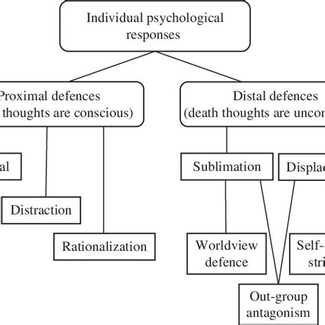 Individuals Responses To Mortality Salience Download Scientific Diagram