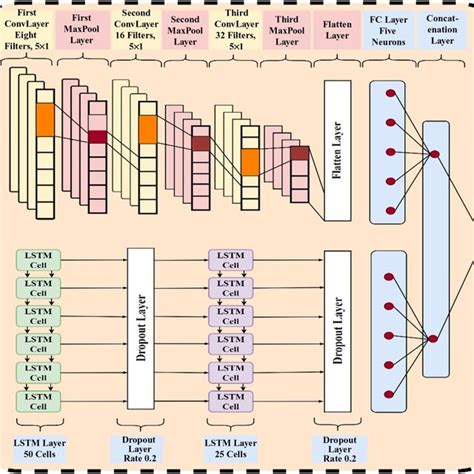 Hybrid Predictive Deep Learning Model Architecture Convolutional Download Scientific Diagram