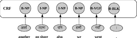 Figure 3 From Deep Learning Based Sequence Labeling Tools For Nepali