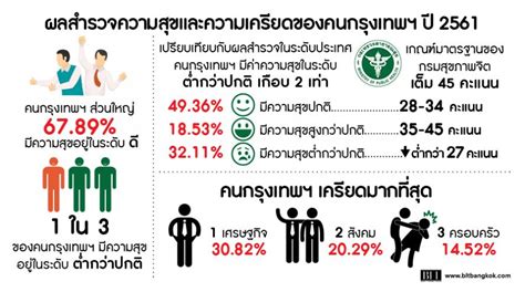 ผลวิจัยเผย คนกรุงเครียดกว่าคนตจว 2 เท่า Blt Bangkok