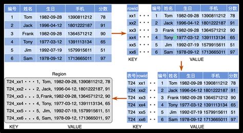 专栏 Pctp考试学习笔记之一：深入tidb体系架构（上） Tidb 社区