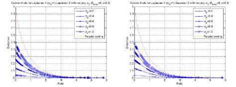 r d characteristics for unit variance laplacian x with laplacian or