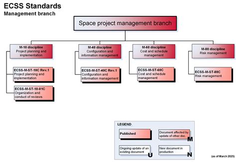 Document Tree European Cooperation For Space Standardization