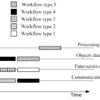 Workflow Execution Migration Between Nodes Download Scientific Diagram