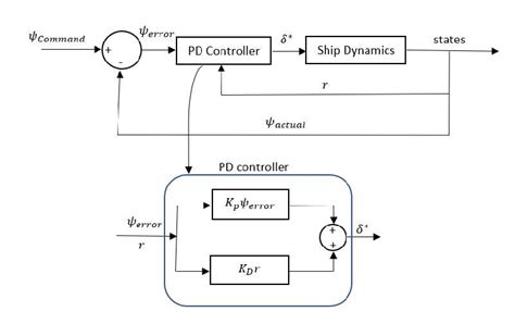 PD Controller For Course Changing Download Scientific Diagram
