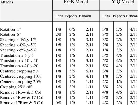 The Watermark Detection Results For Geometric Attacks Detection Rates Download Table