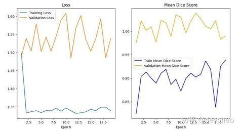 医学图像的深度学习的完整代码示例：使用pytorch对mri脑扫描的图像进行分割 知乎