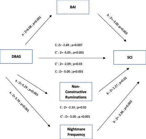 Mediation Effect Of Dysfunctional Beliefs And Attitudes About Sleep And Download Scientific