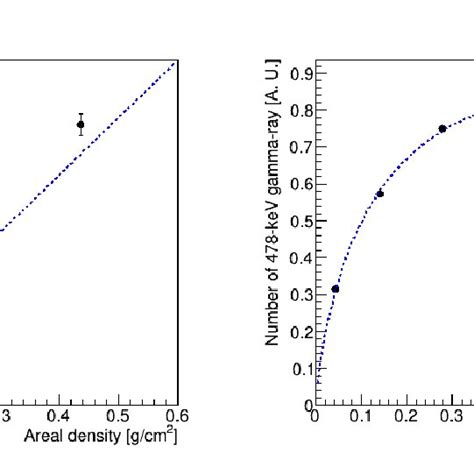 The Derived Areal Density From The Fitting To The Ratio Of Measured