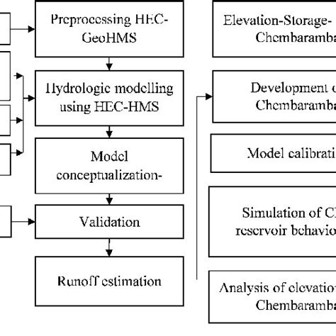 Methodology Of The Reservoir Dynamics Download Scientific Diagram