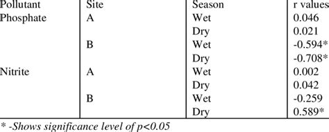 The Table Shows The Pearson Correlation R Values At P Download Scientific Diagram