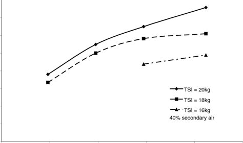 Specific Solids Circulation Rate For Variation Of Riser Velocity And Download Scientific