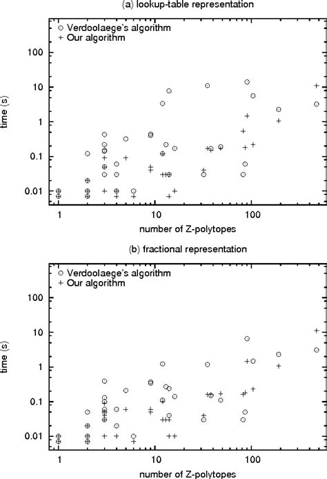 Pdf Minimizing Memory Strides Using Integer Transformations Of Parametric Polytopes Semantic